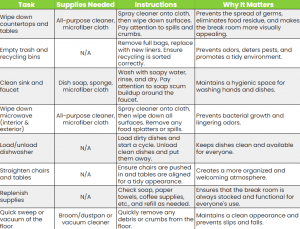 Ultimate Break Room Cleaning Checklist For Employees [2025]