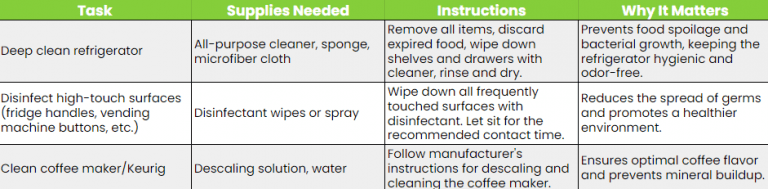 Ultimate Break Room Cleaning Checklist For Employees [2025]